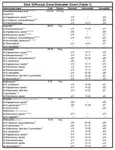 Antimicrobial Sensitivity Testing: Kirby Bauer Disk of Diffusion Method ...